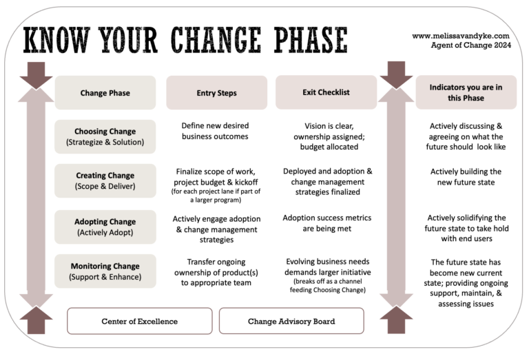 Know your change phase – — Aligning — People + Process + Tech